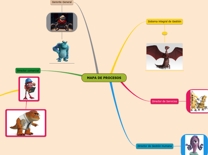 MAPA DE PROCESOS - Mind Map